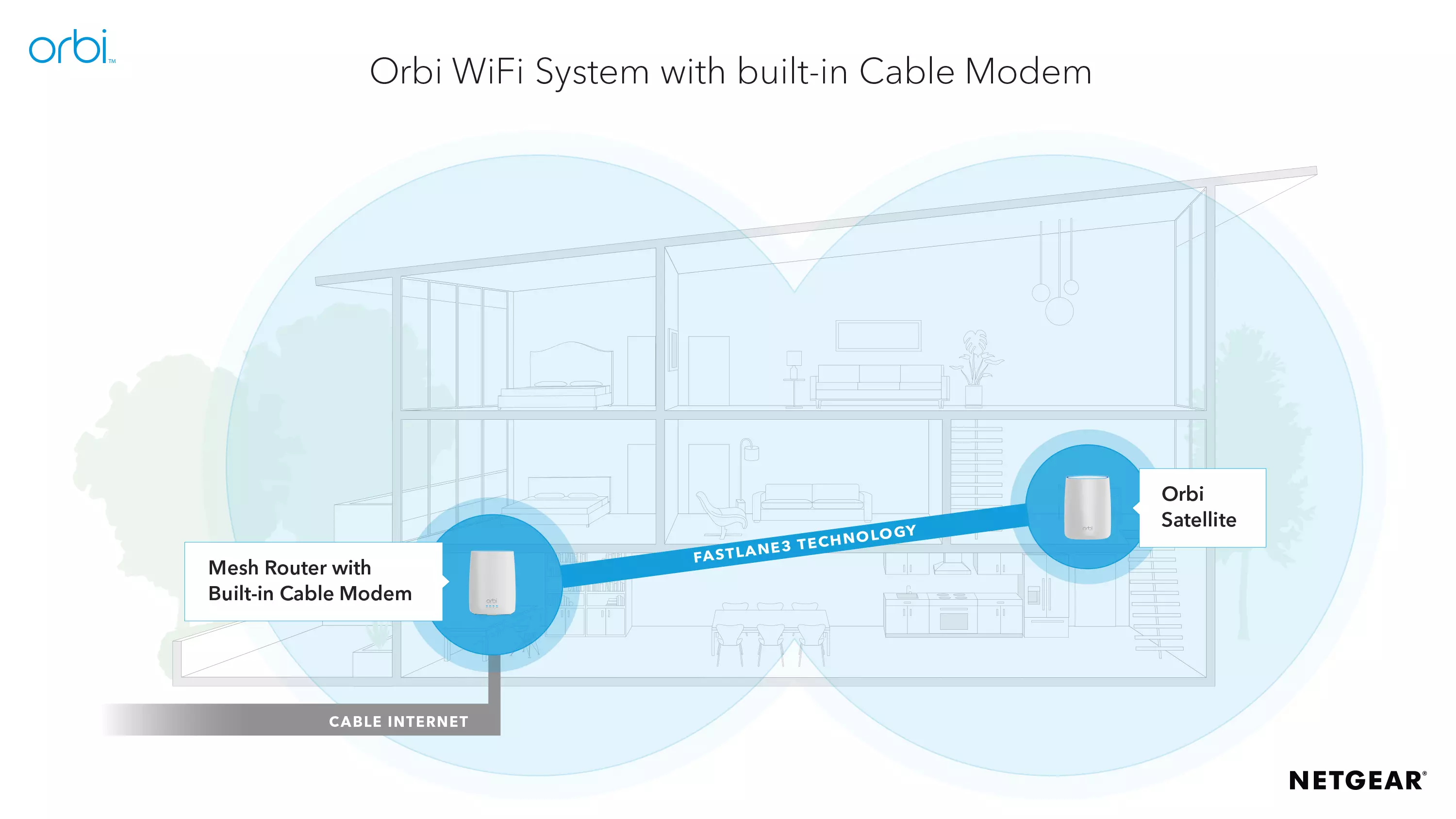 Netgear yagura Orbi kumurongo hamwe na mesh modem / router combo yambere 32927_2