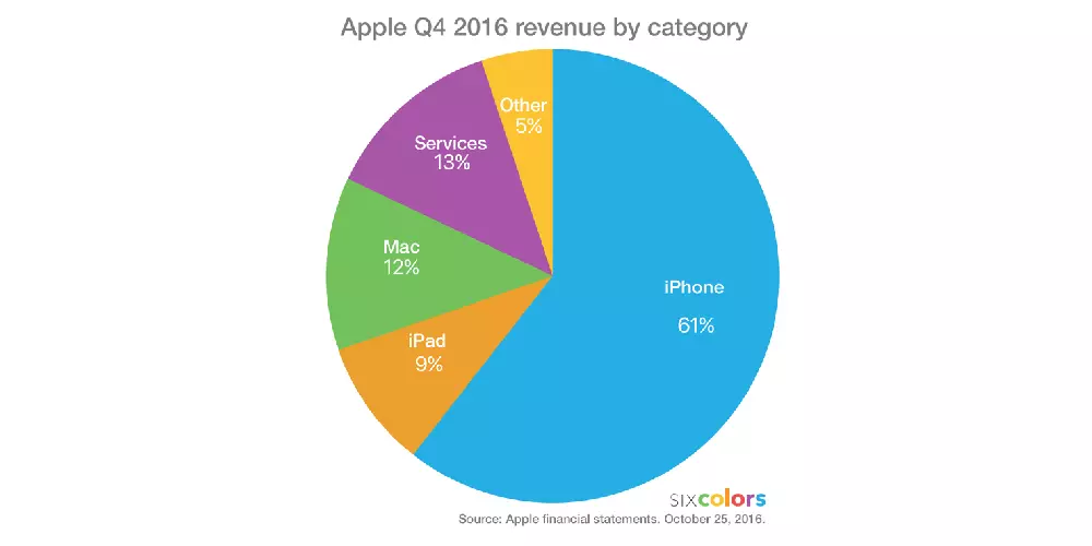 Služby nyní pro Apple mají větší hodnotu než každý iPad a (zatím) Mac 34661_1