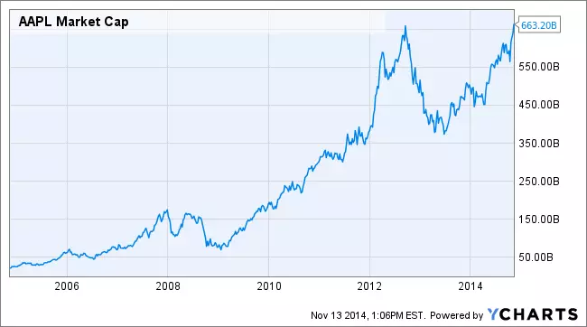 Apple Market Cap