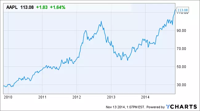 Apple Stock Price