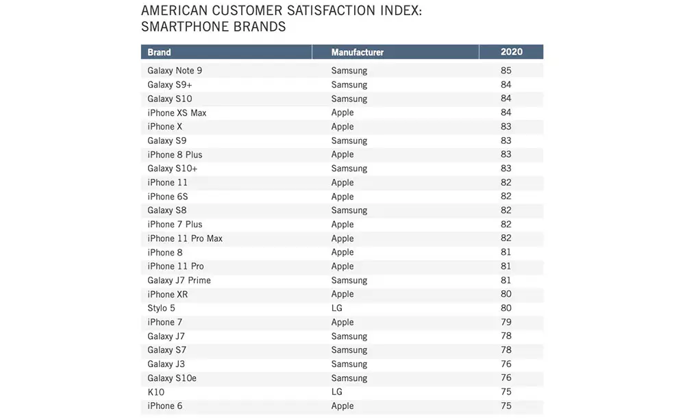 Владельцы iPhone больше всего довольны своими телефонами