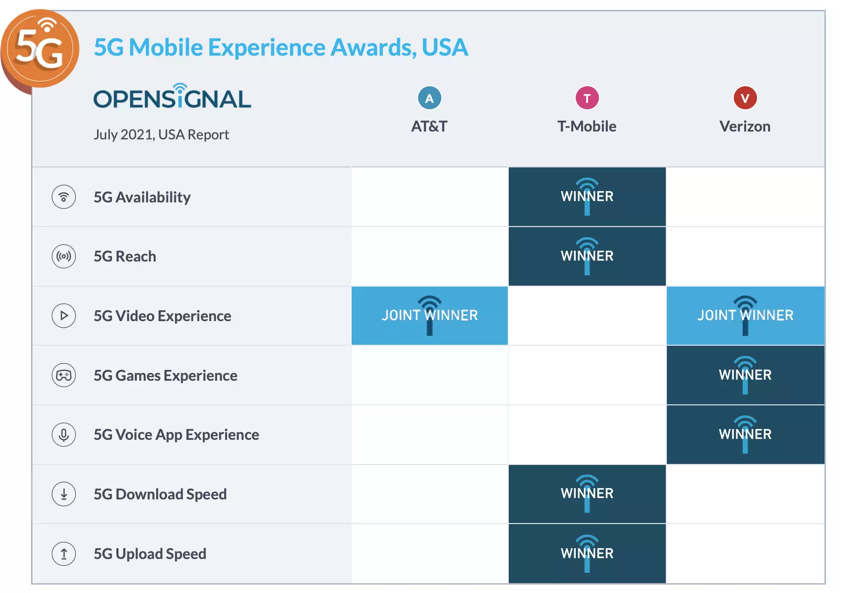 Informe: T-Mobile lidera las velocidades 5G en los EE. UU., con un promedio cercano a los 100 Mbps 4061_2