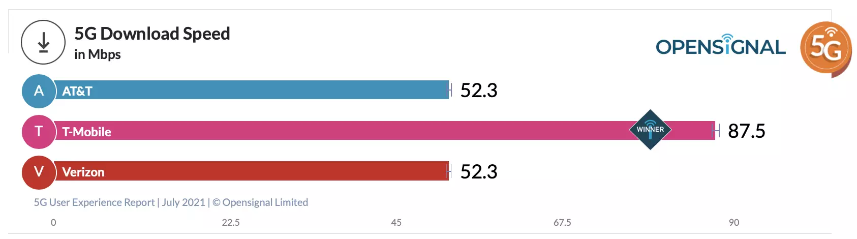 דיווח: T-Mobile מובילה במהירויות 5G בארה