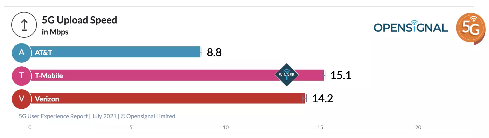 Lipoti: T-Mobile imatsogolera liwiro la 5G ku US, pafupifupi pafupifupi 100 Mbps 4061_4