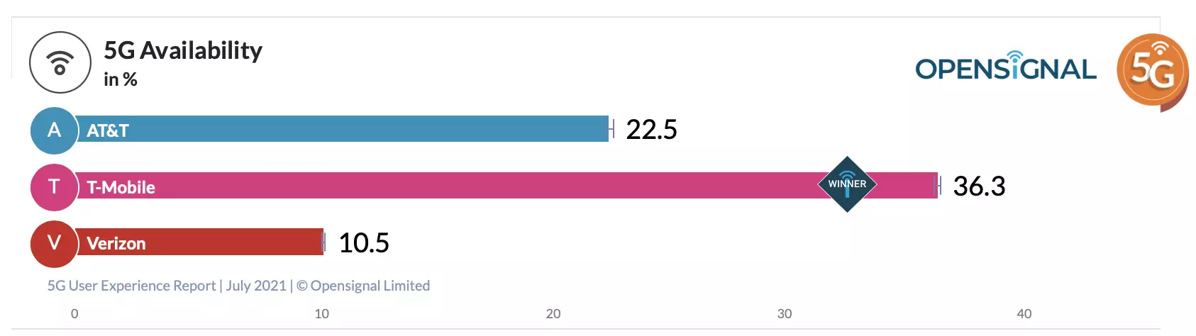 Informe: T-Mobile lidera las velocidades 5G en los EE. UU., con un promedio cercano a los 100 Mbps 4061_5