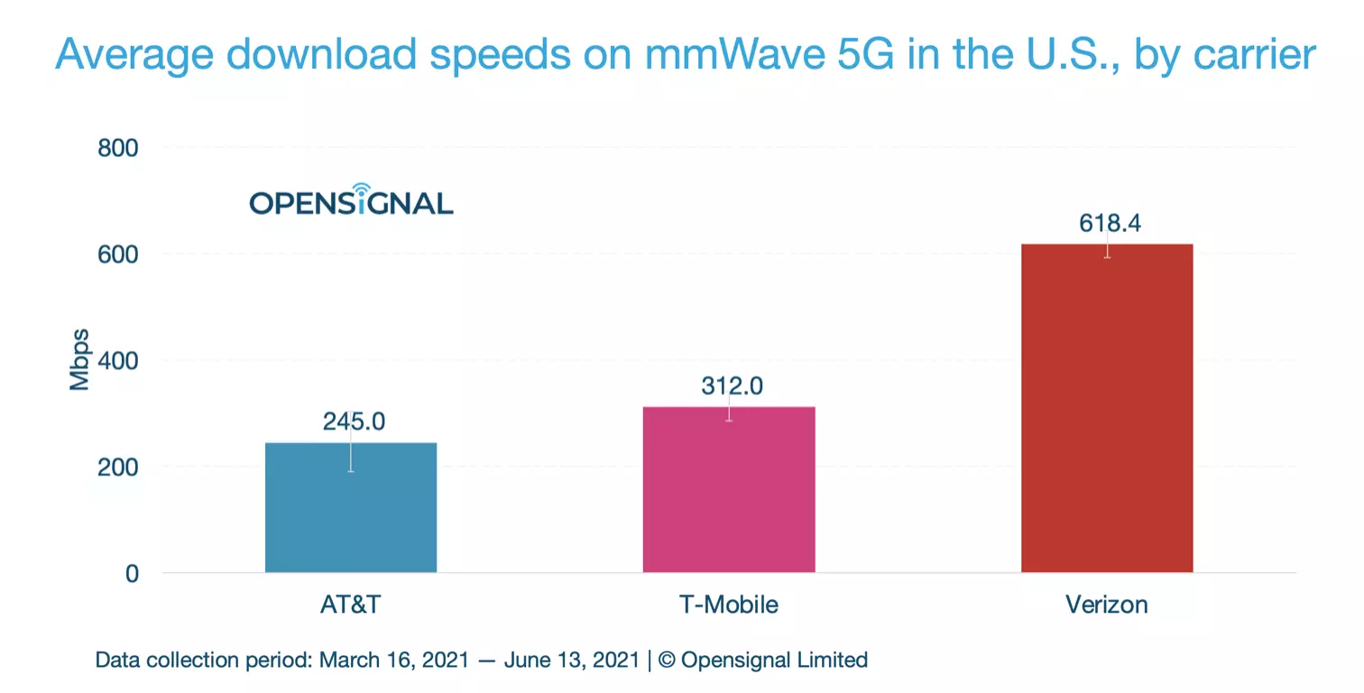 Bericht: T-Mobile féiert 5G Geschwindegkeet an den USA, duerchschnëttlech bal 100 Mbps 4061_6