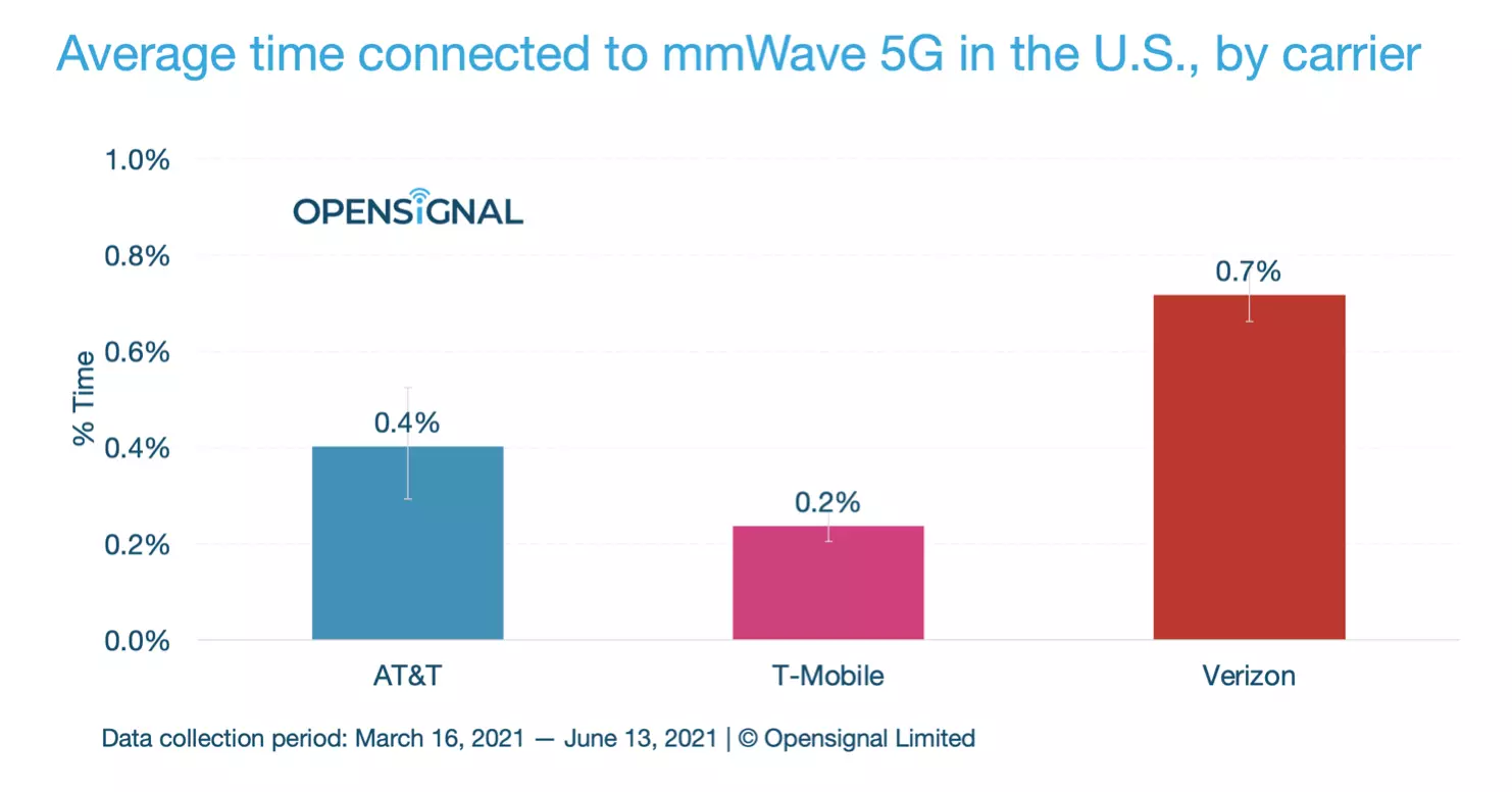 דיווח: T-Mobile מובילה במהירויות 5G בארה