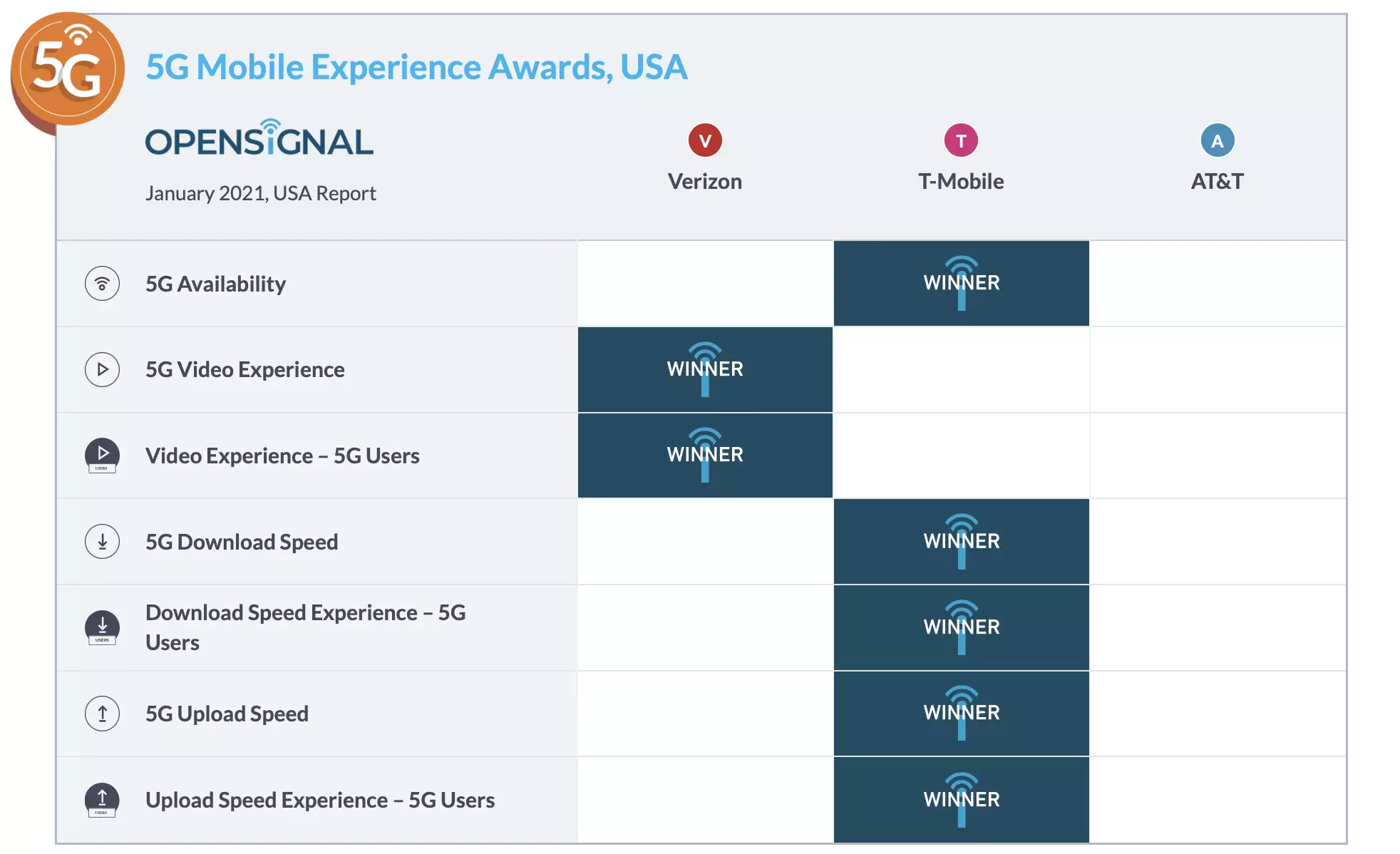 Verslag: T-Mobile wen 5G-wedren in die VSA, Verizon gaan voort om 4G-ervaring te lei 4065_2