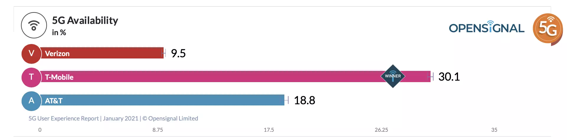 Raporti: T-Mobile fitues i garës 5G në SHBA, Verizon vazhdon të udhëheqë përvojën 4G 4065_3