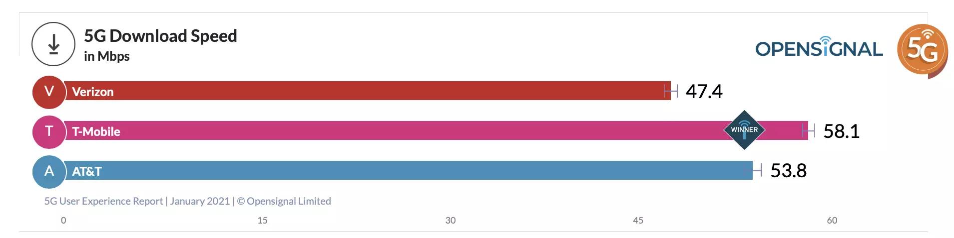 Informe: T-Mobile gañando a carreira 5G nos Estados Unidos, Verizon segue liderando a experiencia 4G 4065_4