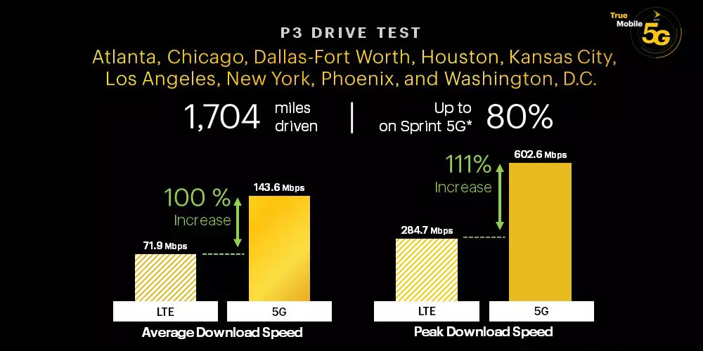 Проездной тест Sprint 5G