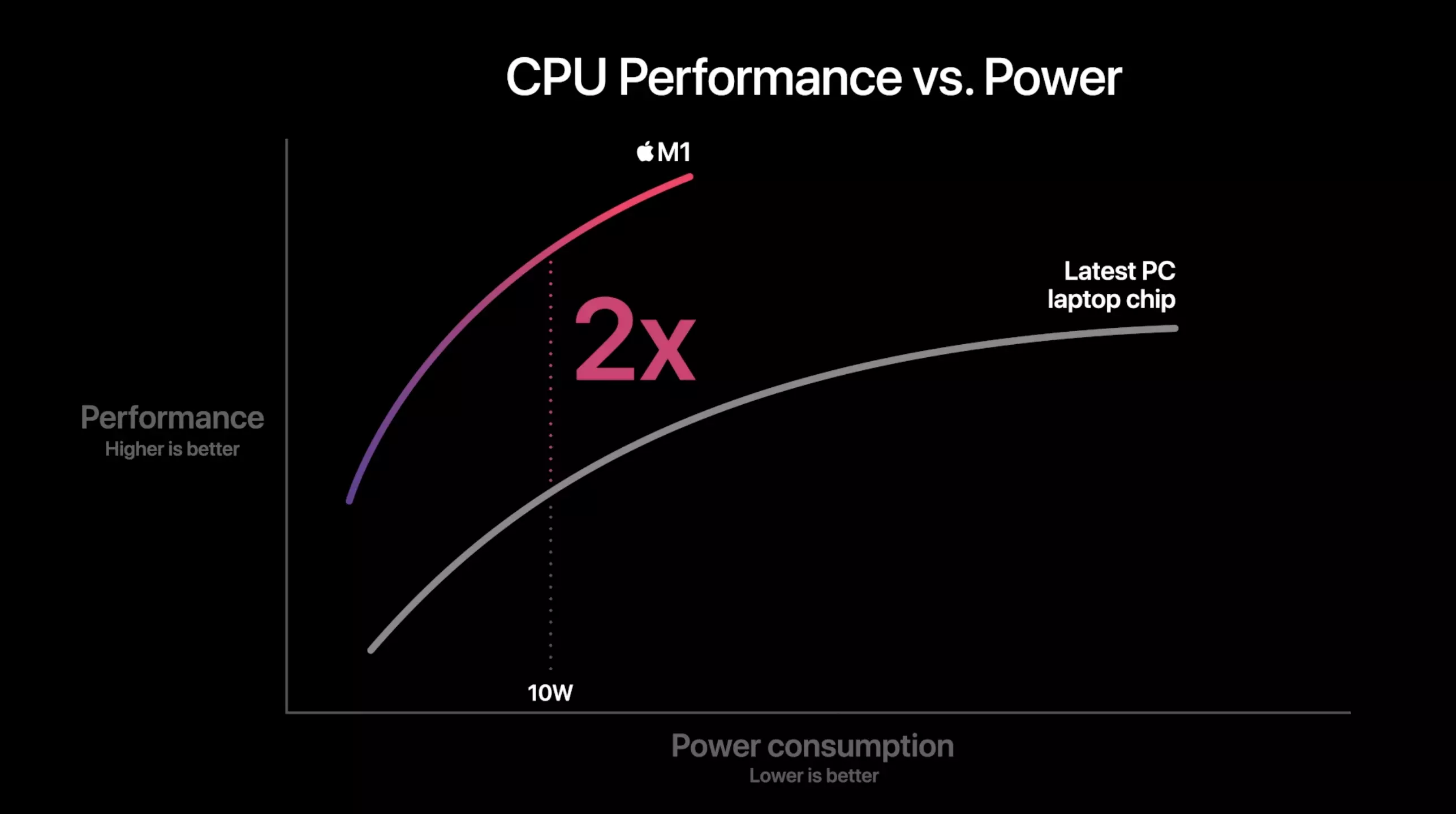 Apple เปิดตัว M1 ซึ่งเป็นระบบบนชิปตัวแรกสำหรับคอมพิวเตอร์ Mac 443_13