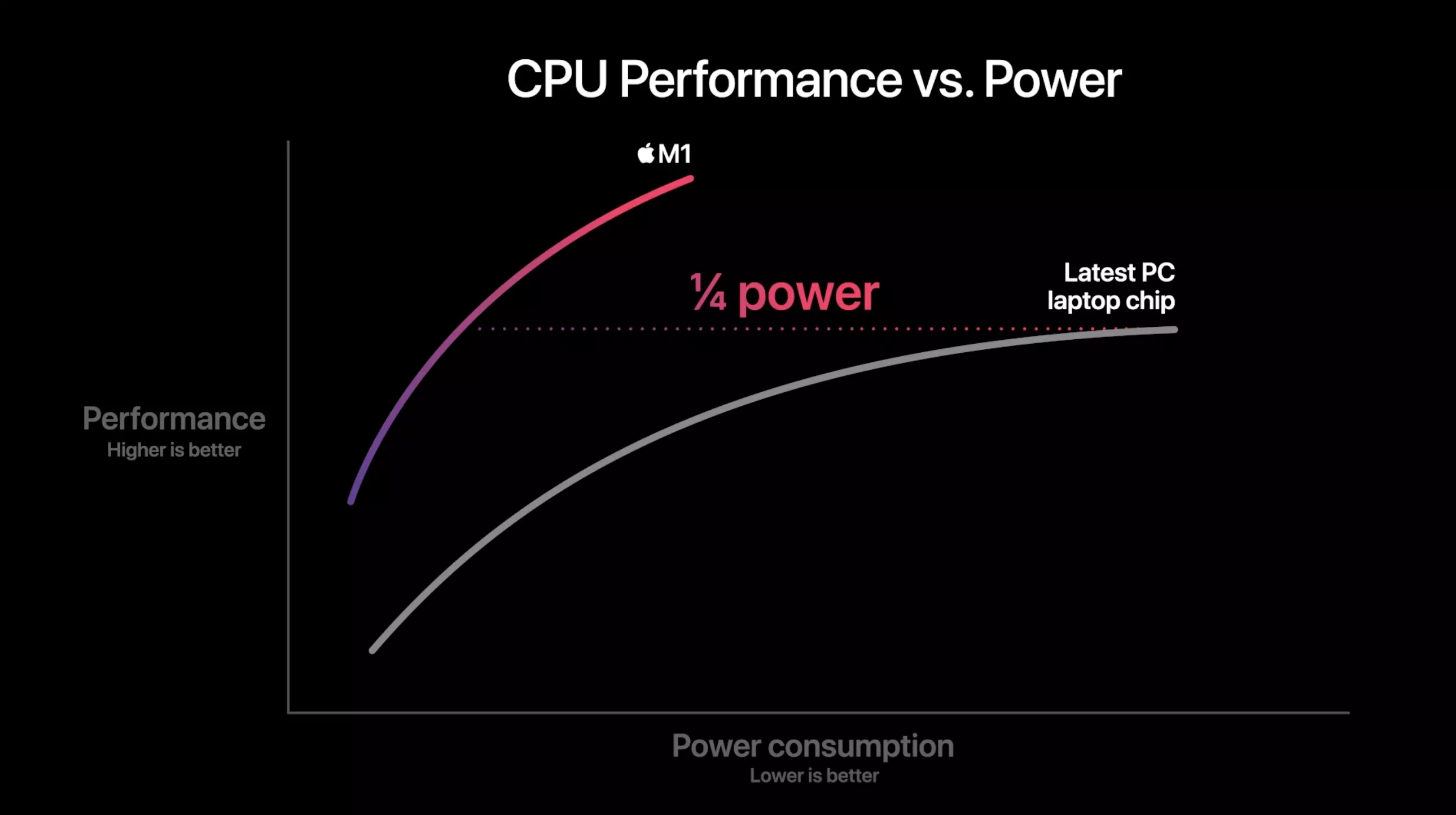 Apple představuje M1, svůj první systém na čipu pro počítače Mac 443_14