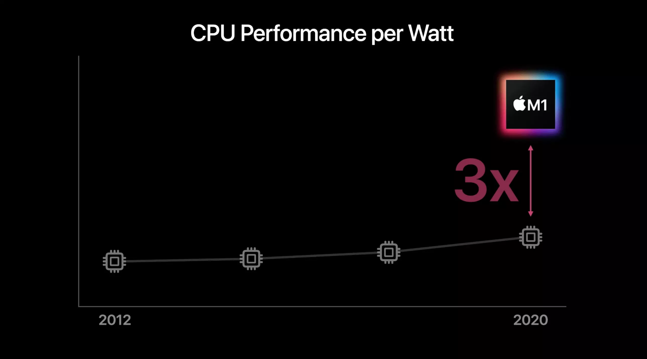 Apple avalikustab M1, oma esimese kiibi süsteemi Maci arvutitele 443_15