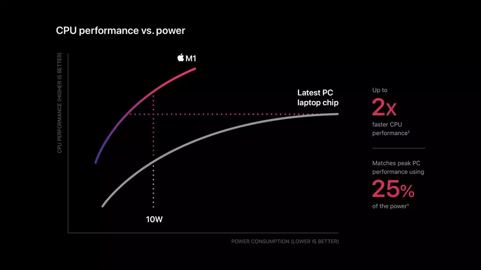 Një grafik krahason performancën e përmirësuar të CPU-së për vat M1 kundrejt çipit më të fundit të laptopit për PC.