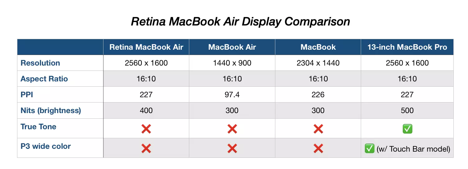 tampilan MacBook Air mbandhingaké