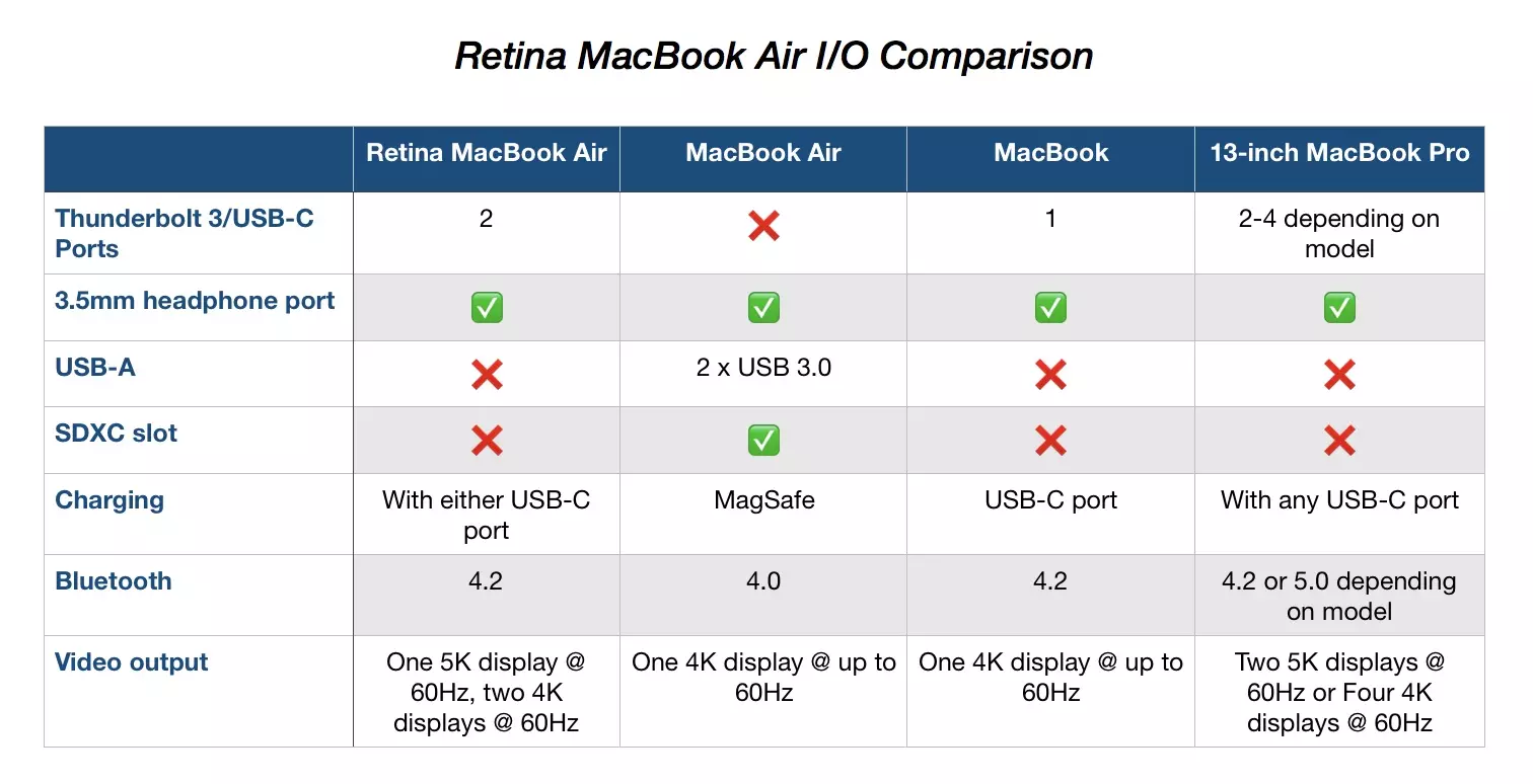 Retina MacBook Air thelekisa