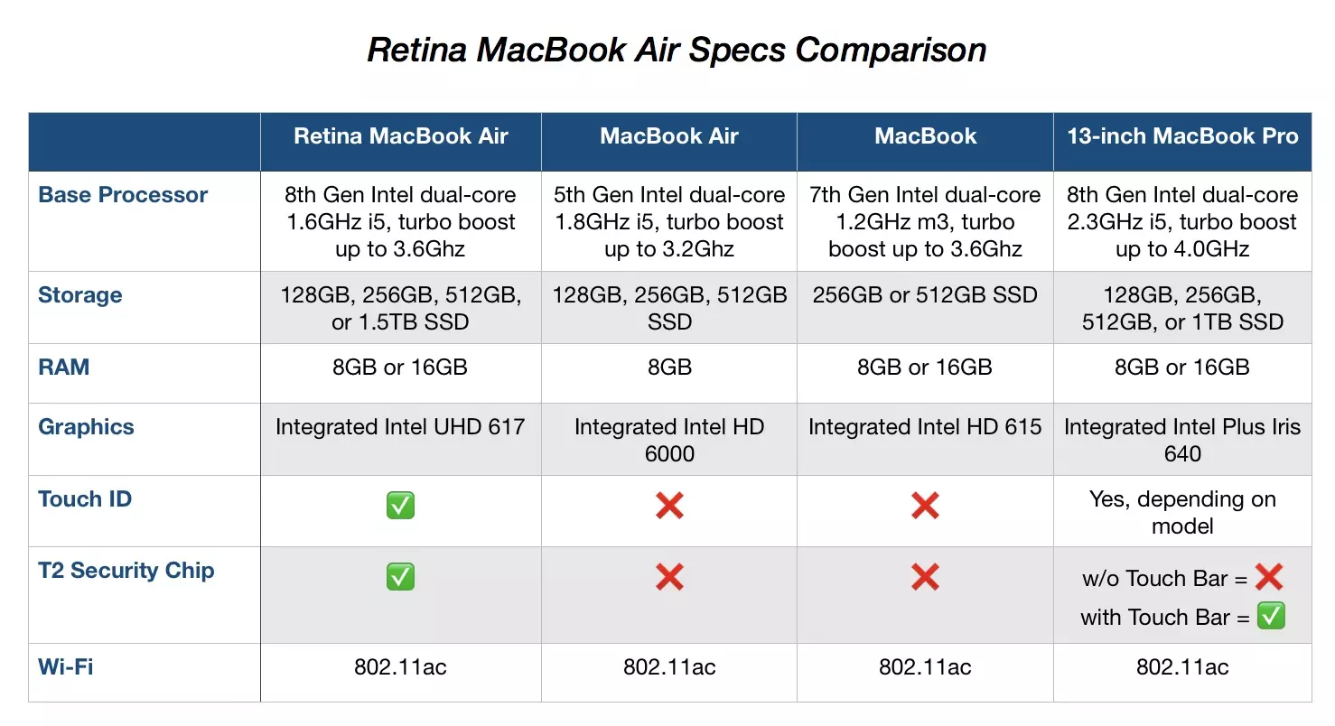 Yeyiphi iMacBook omele uyithenge? Nantsi indlela iRetina MacBook Air ethelekisa ngayo lonke umgca 46562_6