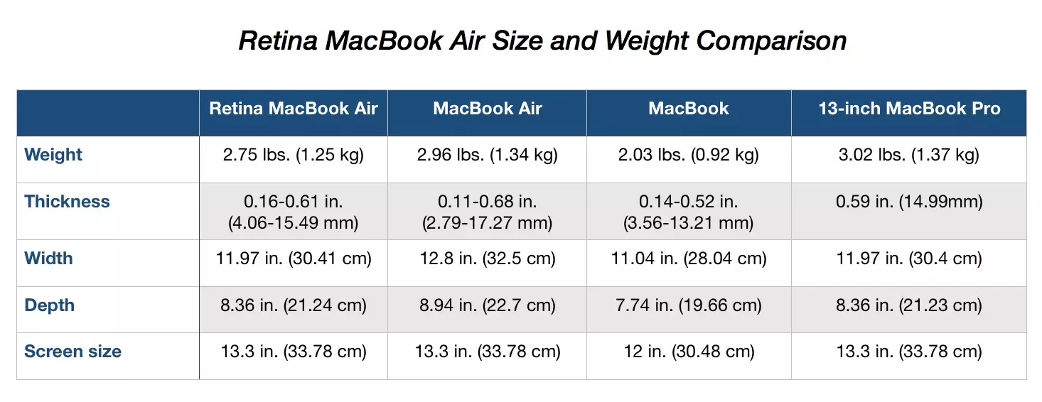 Retina MacBook Air mbandhingake