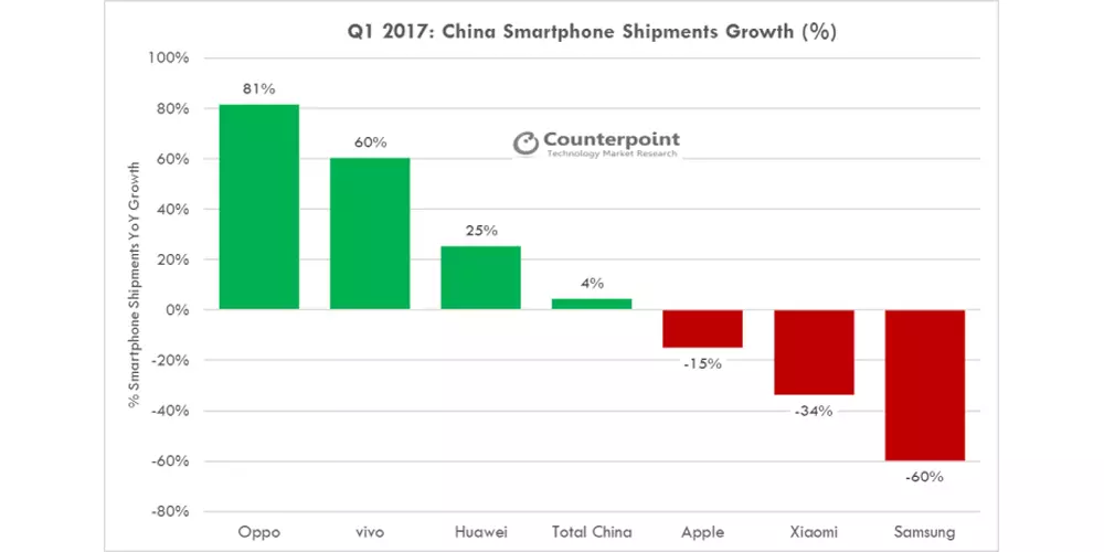 iPhone-leveranser i Kina minskade med 15 % under första kvartalet 2017 när lokala varumärken biter, men Samsung slog hårdare 46830_1