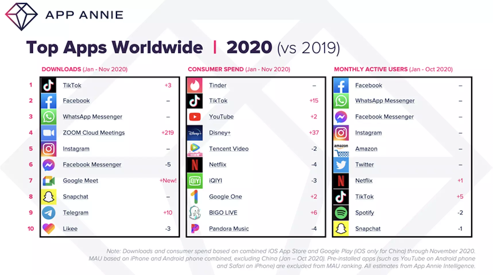 TikTokは2020年に最もダウンロードされたアプリとしてFacebookを追い抜き、世界のアプリ支出は1,120億ドルに達しました 47263_2