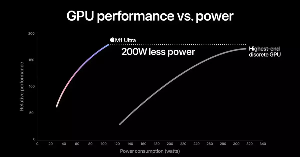 Параўнанне M1 Ultra GPU з Nvidia было памылковым