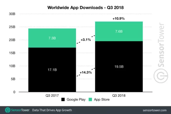 q3-2018-app-downloads-li çaraliyê cîhanê