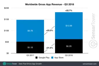 q3-2018-app-revenue-ကမ္ဘာတစ်ဝှမ်း