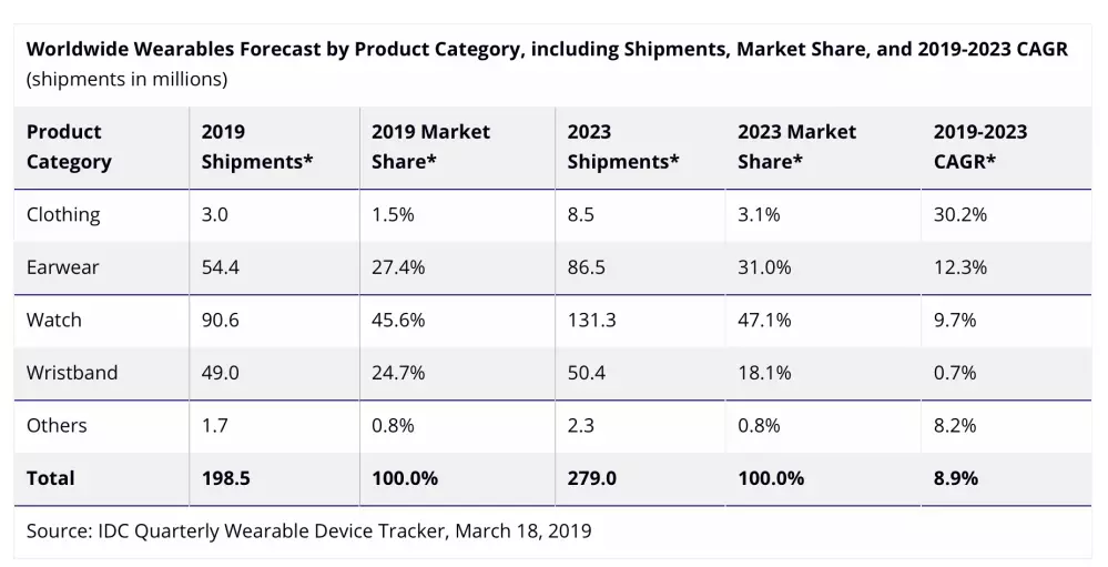 IDC: 2019 માં પહેરવાલાયક ઉદ્યોગ 15% વધ્યો હોવાથી એપલ વૉચ 'નિઃશંકપણે માર્ગ બતાવશે' 62841_2