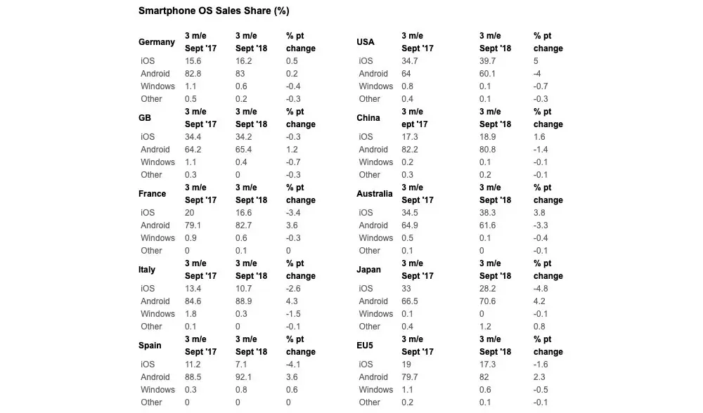 Kantar Worldpanel: Αυξήθηκε το μερίδιο iPhone στις ΗΠΑ, μειωμένο στην Ευρώπη 6625_2