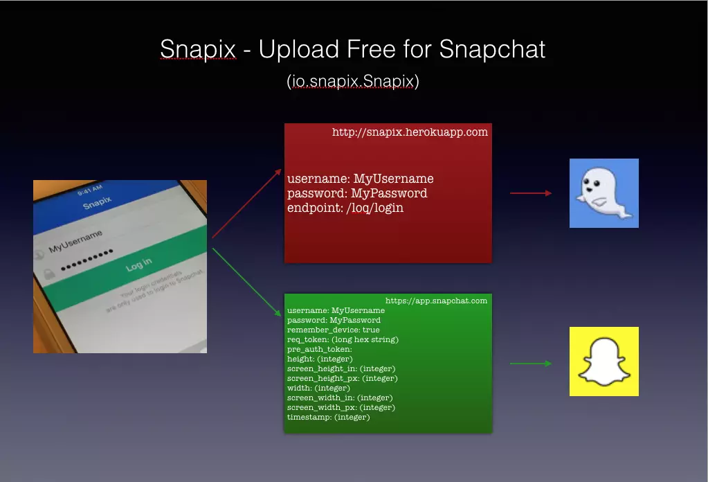 Diagramo montranta la metodon de Snapix rikolti uzantdatenojn en siajn proprajn servilojn.