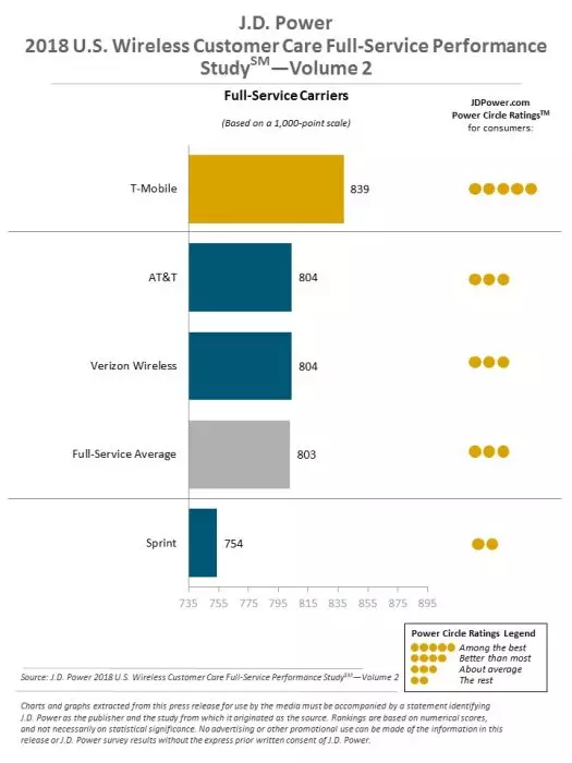 T-Mobile 在客戶滿意度調查中名列前茅，Sprint 在合併前排在最後 67918_2