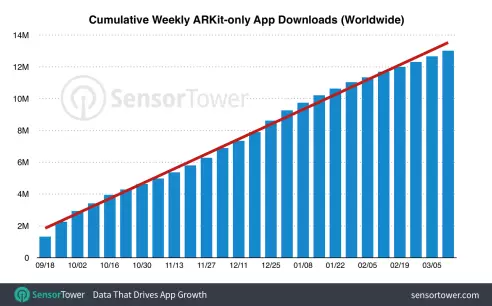 arkit-six-months-downloads