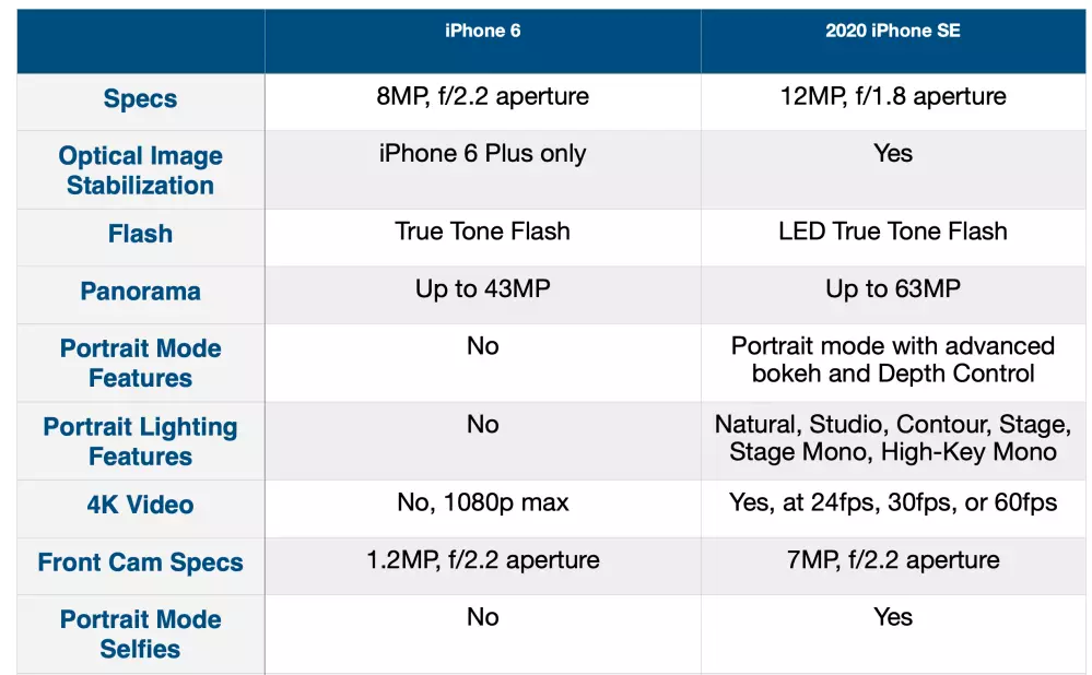 iPhone 6 vs 2020 iPhone SE: Här är anledningen till att du bör uppgradera 7086_4