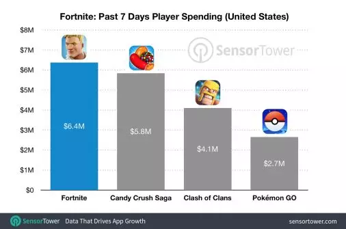 fortnite-comparación de ingresos