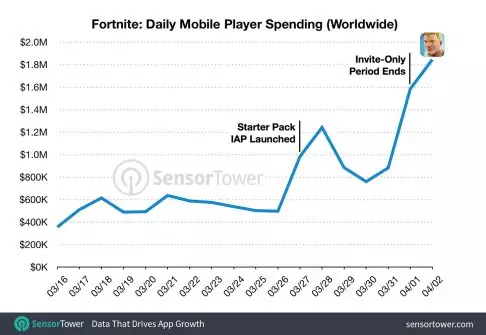 fortnite-ingresos-diarios