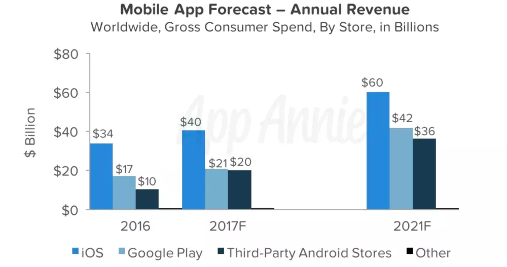 Android aplikazioen industriak iOS App Store gainditzea espero du aurten diru-sarreren aldetik 71635_2