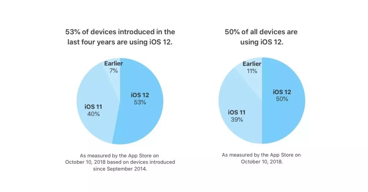 Apple segir opinberlega að iOS 12 sé nú í notkun á 50% allra iPhone og iPads