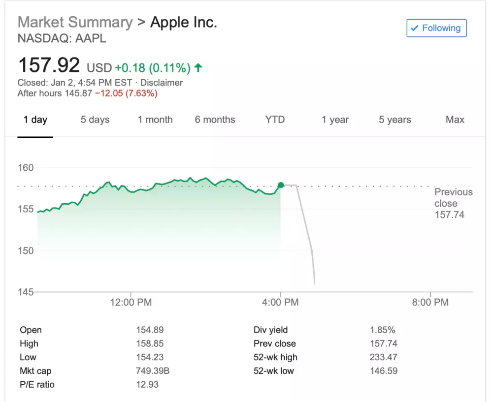 Revisión de beneficios da AAPL: Apple axusta debido a China, máis 7217_2