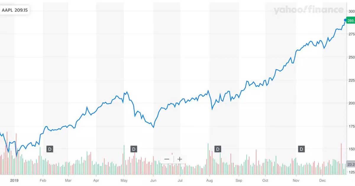 Ukusebenza kwe-AAPL ka-2019 okona kulungileyo ukusukela ngo-2009, ngaphezulu kwe-80%