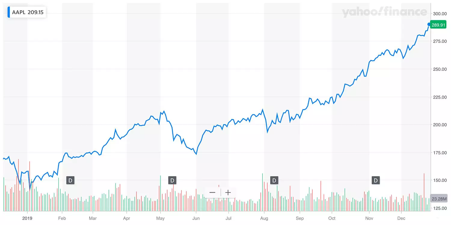 ຜົນງານຂອງ AAPL 2019