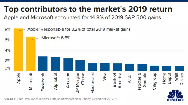 Apple dan Microsoft melonjak pada 2019, menyumbang 15% dari total keuntungan pasar saham 73657_2