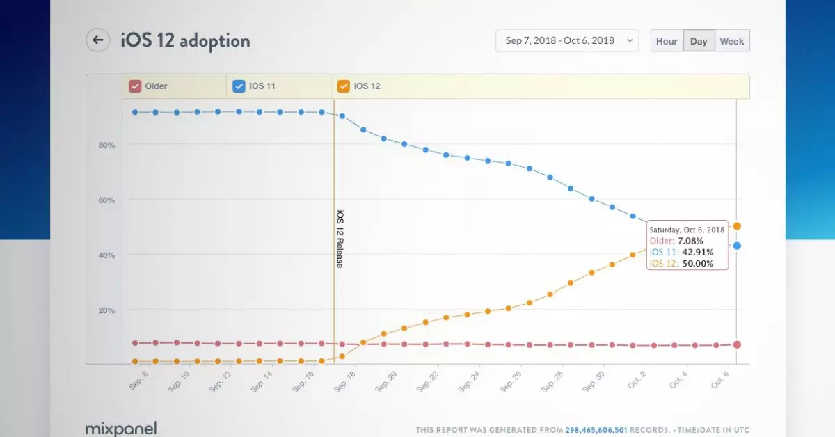 иОС 12 је сада инсталиран на 50% активних уређаја, надмашујући усвајање иОС 11