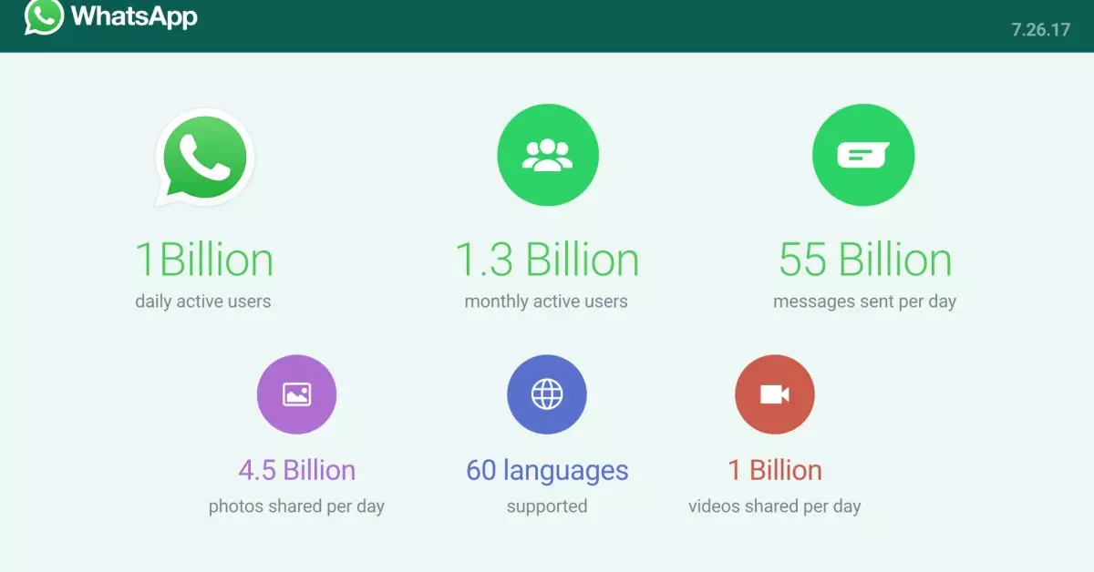 WhatsApp oznamuje více než 1 miliardu aktivních uživatelů denně a další statistiky