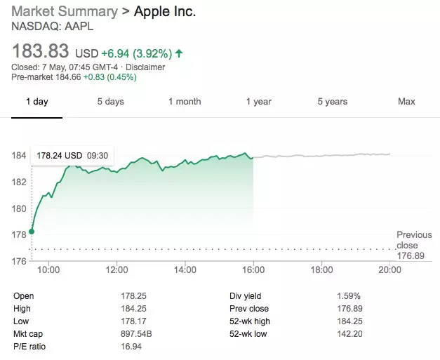 Warren Buffett szívesen birtokolná az AAPL 100%-át, mivel a részvényárfolyam minden idők új csúcsára készül a piac nyitásakor 74549_2