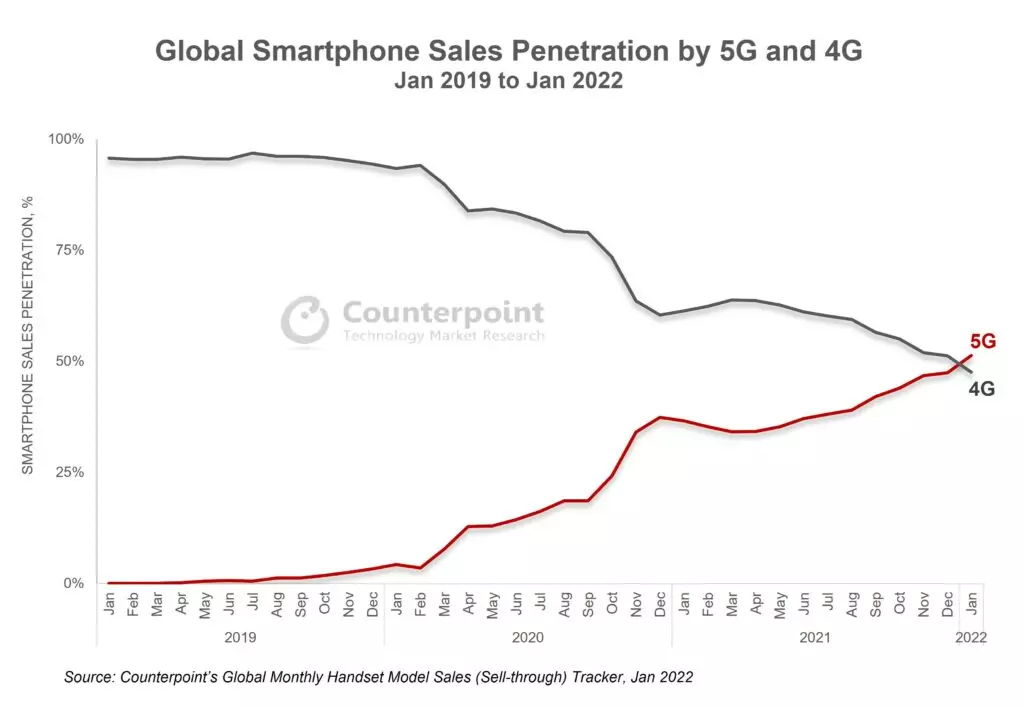 5G смартфондары нарықтары iPhone-мен 4G-ден асып түседі - 9to5Mac 7489_2