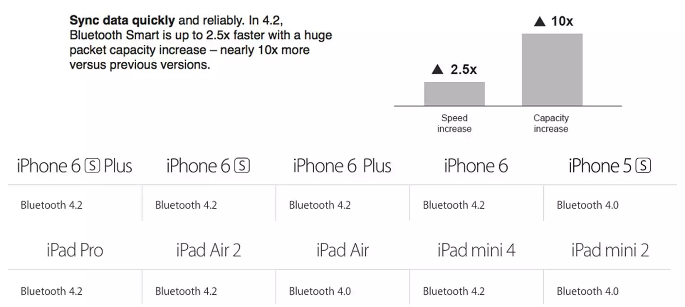 Apple дадае Bluetooth 4.2 да iPhone 6, iPhone 6 Plus і iPad Air 2 74933_1