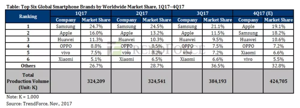 Apple'ın büyük tatil çeyreği ve iPhone X'in akıllı telefon pazar payında Samsung'u geçmesi bekleniyor 76780_2