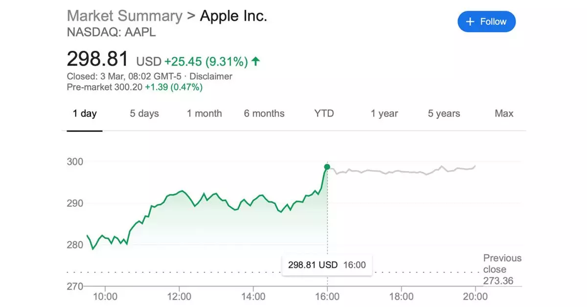 Akcie AAPL vzrostly za jeden den o 6,9 %; pravděpodobně ve hře tři faktory