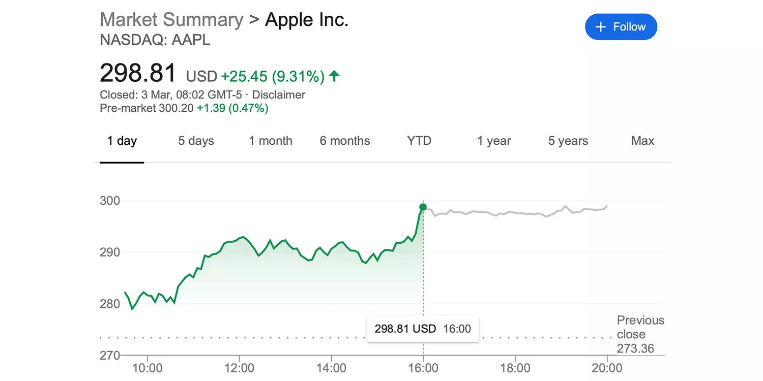 AAPL לאַגער קליימד 9.3% אין איין טאָג